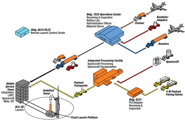 Spaceflight Now | Atlas Launch Report | Rocket launch processing flow