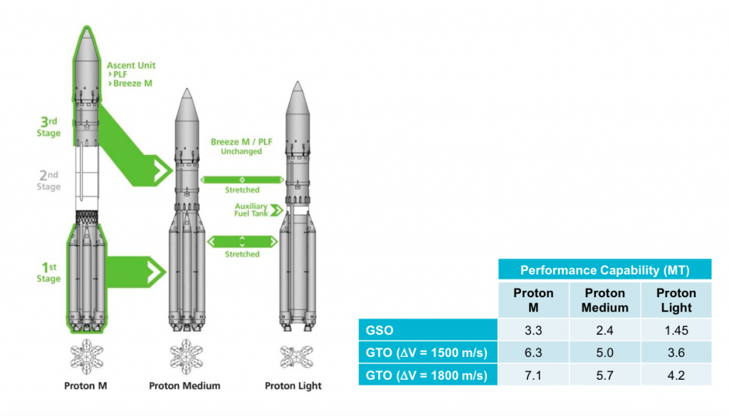 Smaller variants of Russia’s Proton rocket on the market – Spaceflight Now