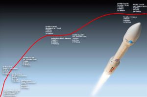Timeline for the Vega rocket’s seventh launch – Spaceflight Now