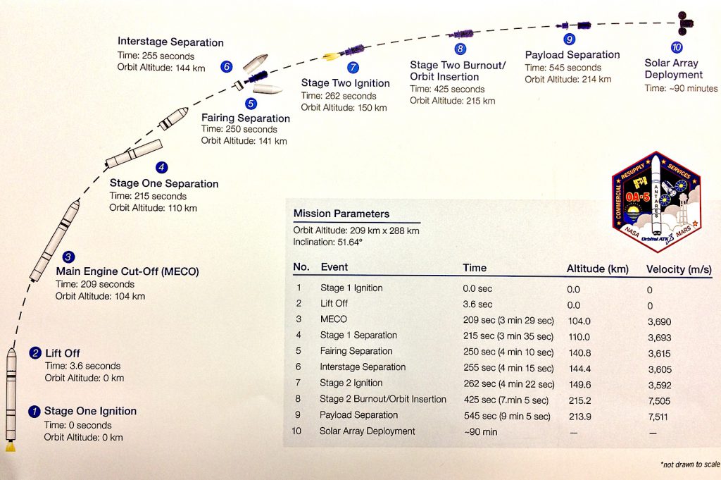Key events during the Antares rocket’s climb to orbit – Spaceflight Now
