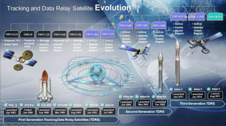 Atlas 5 rocket delivers NASA data router into space for astronauts and ...