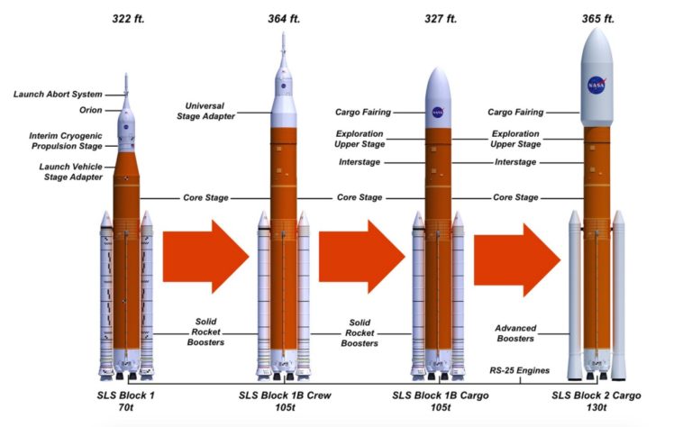 Space Launch System, planetary exploration get big boosts in NASA ...
