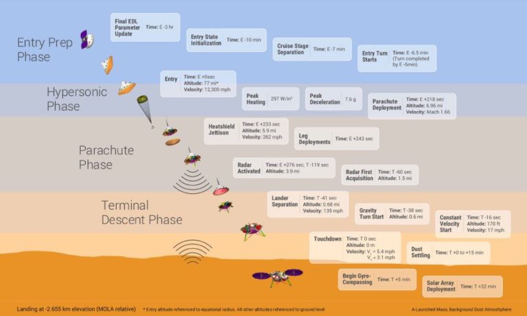 InSight’s entry, descent and landing timeline – Spaceflight Now