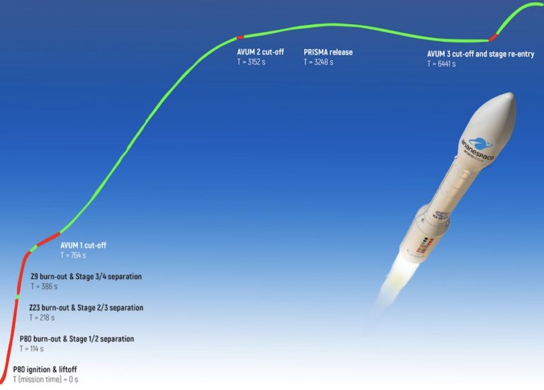 Vega launch timeline with PRISMA – Spaceflight Now