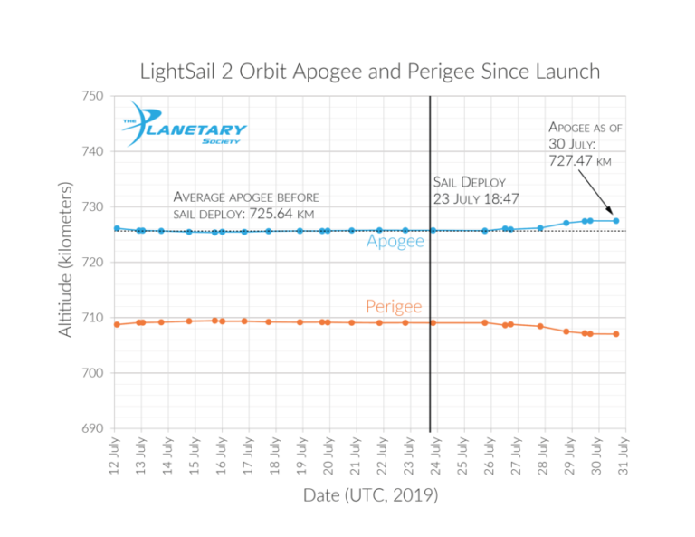 LightSail team declares success in solar sail experiment – Spaceflight Now
