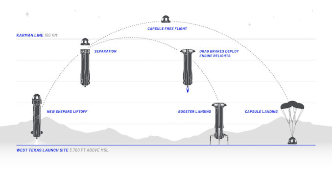 Blue Origin flies fourth suborbital crew mission – Spaceflight Now