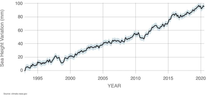 International satellite launches to extend measurements of sea level ...