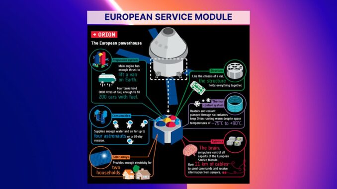 Europe plays key role in NASA’s epic return to the moon – Spaceflight Now