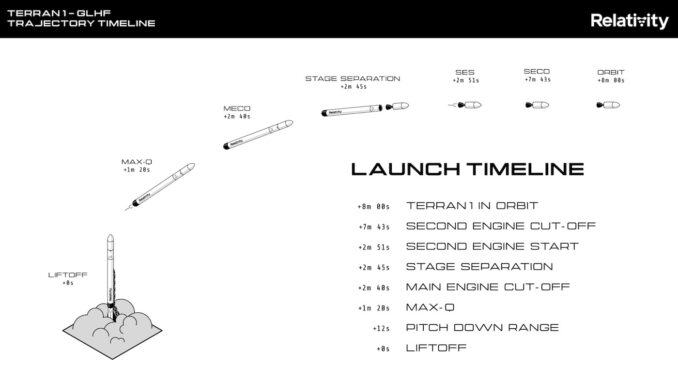 Launch day timeline for Relativity Space’s Terran 1 rocket ...