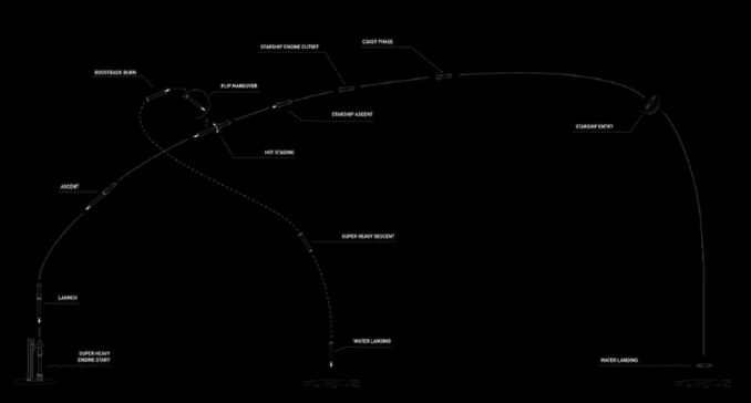 SpaceX tentatively targets March 14 for third Starship flight ...