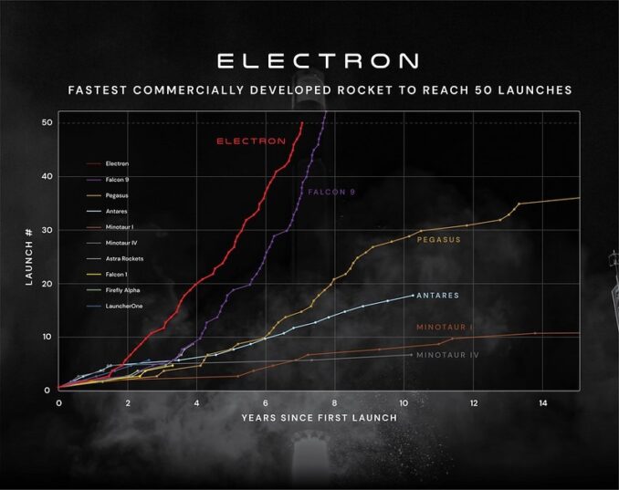 Rocket Lab successfully launches its 50th Electron rocket – Spaceflight Now