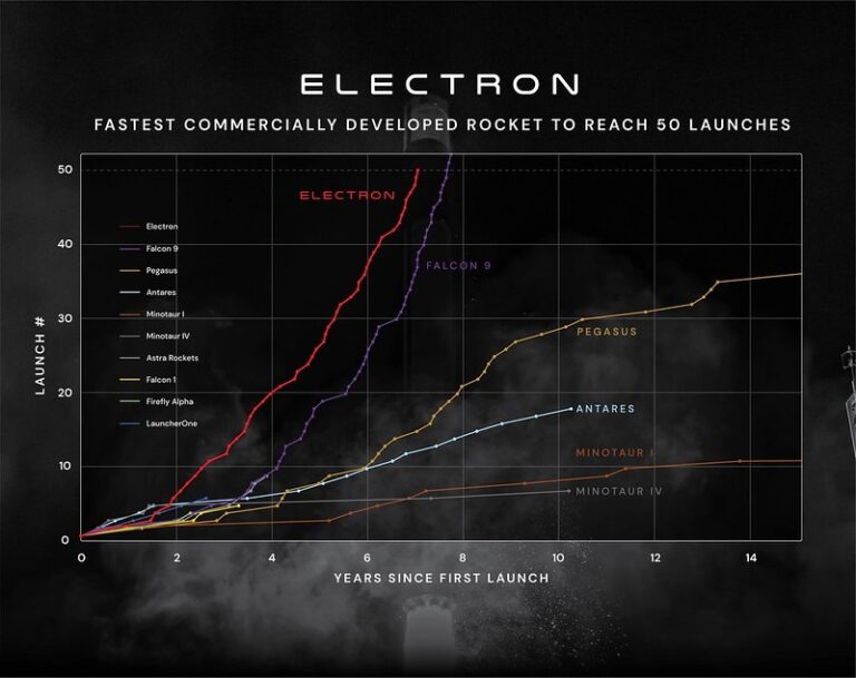 Rocket Lab successfully launches its 50th Electron rocket – Spaceflight Now