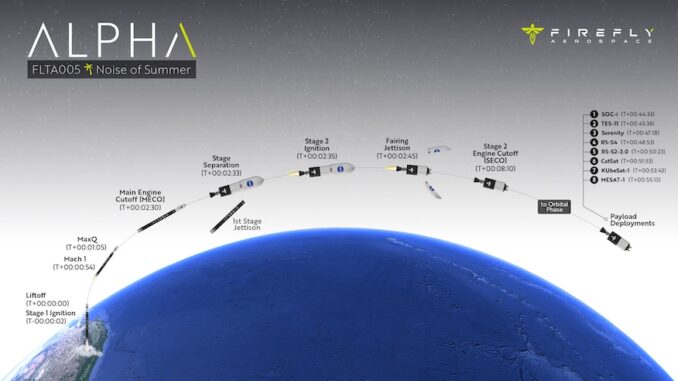 Firefly launches Alpha rocket on NASA mission – Spaceflight Now