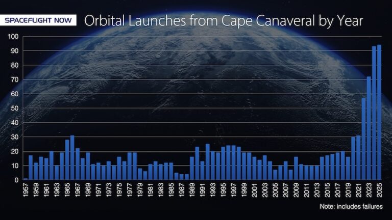 Florida annual launch record broken with late-night Starlink flight ...